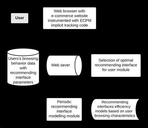 conceptual system architecture download scientific diagram