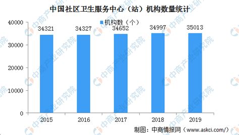 2019年中国社区卫生服务中心（站）数量及医疗服务量分析（图） 中商情报网