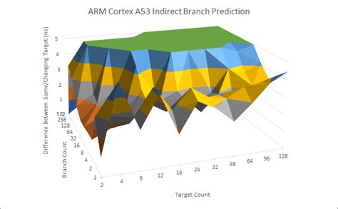 Arms Cortex A53 Tiny But Important By Chester Lam