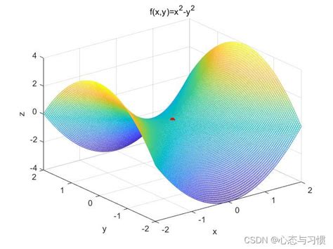最优化中的鞍点介绍 亚1918 博客园
