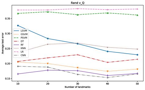 Classification Test Errors Of Car Bus Data With 8 Classifiers Employing