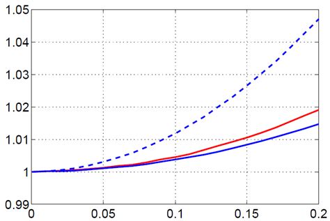 Expected Normalized Angular Frequency Vs The Noisy Intensity For The Download Scientific