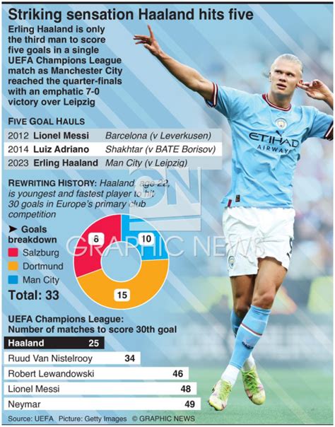 SOCCER UEFA Champions League Haaland Hits Five Infographic