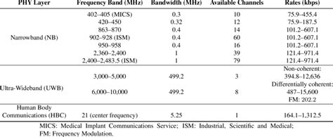 Ieee 802156 Frequency Bands And Supported Rates Download Table