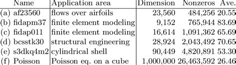 Test Matrices For The Experiments Matrices A To E Are From Matrix