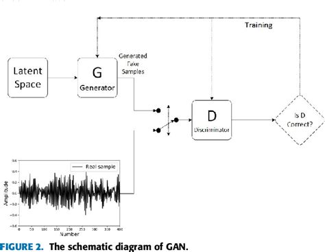 Figure 2 From Data Fusion Generative Adversarial Network For Multi Class Imbalanced Fault