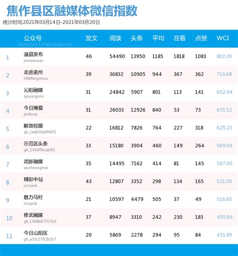 焦作上周县（市）区微信排行榜出炉！整体账号传播矩阵较稳定！ 数量