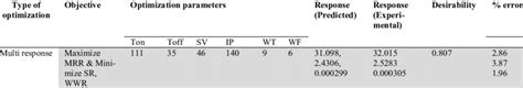 Output Responses At Optimum Combination Of Machining Parameters