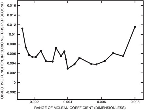 Minimized Objective Function For Mclean Coefficient As A Model Download Scientific Diagram
