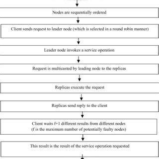 Flowchart Of Practical Byzantine Fault Tolerance PBFT Algorithm