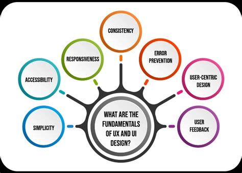 The Fundamentals Of Ui And Ux Design A Comprehensive Guide