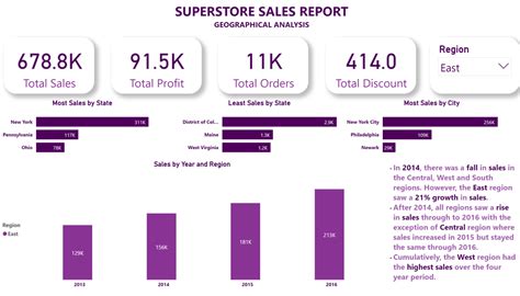 Superstore Sales Report Readme Md At Main Outis Superstore Sales