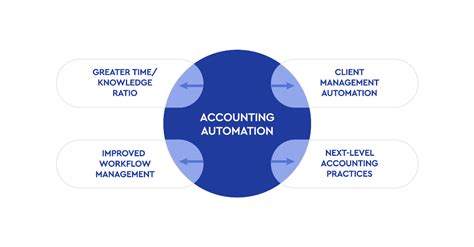 Accounting Automation How To Guide For Streamlining Financial Processes Trinetix