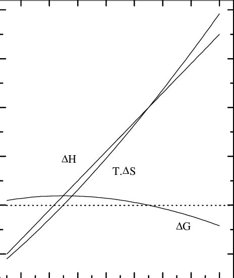 Temperature Variation Of The Thermodynamic Parameters For Unfolding Of