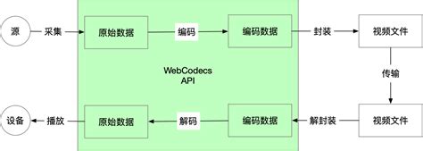 WebCodecs 开启 Web 音视频新篇章 风痕 術 思