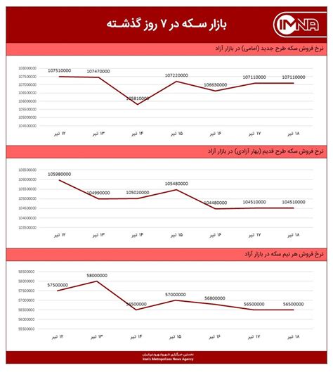 نمودار قیمت سکه امروز ۱۹ تیر ۱۴۰۰ ایمنا
