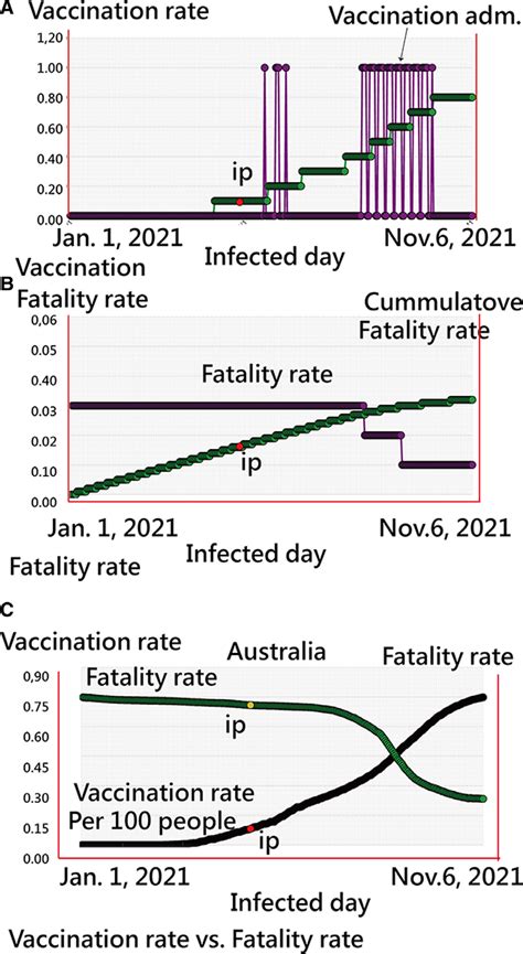 line chart plot on vaccination and fatality rates an example from