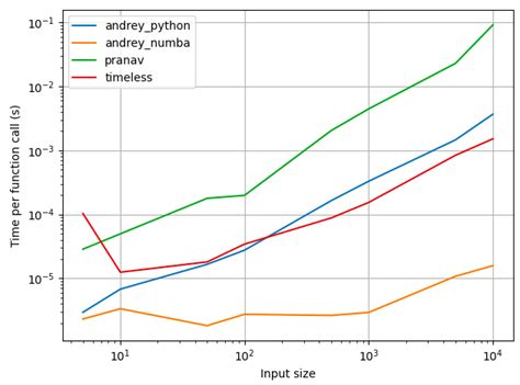 Python Sequential Calculation Of The Sum Of Np Array Elements Without Using Loops With A