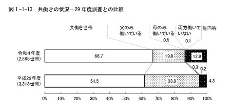 【東京都】子育て世帯「共働きは世帯年収1000万円以上」が約4割。共働き・専業主婦世帯の割合と平均年収はいくら？ Limo くらしとお