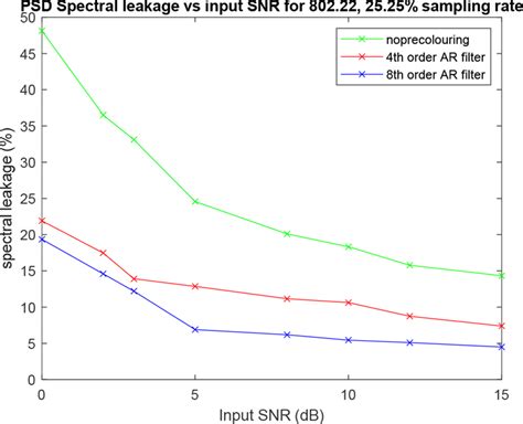 Psd Spectral Leakage Versus Input Snr For Ieee 80222 Download Scientific Diagram