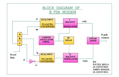 Block Diagram Of 8 Psk Modem Dual Input To 4 Level Converterl Balance