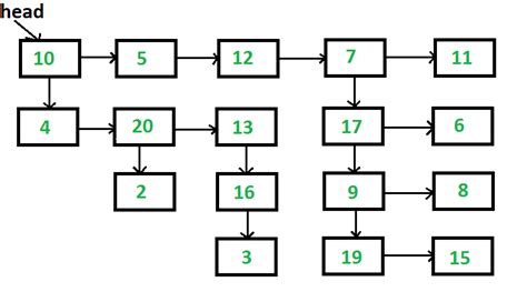 Leetcode Flatten A Multilevel Doubly Linked List By Vinay Singh Medium