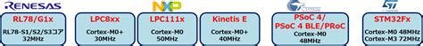 最新arm Cortex Mマイコン動向とiot Mcuを特徴付ける3要素 Iot Mcuのhappytech