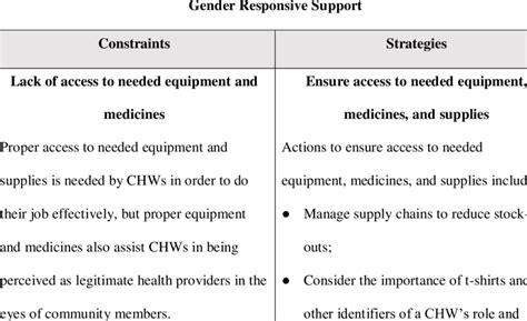 Gender Responsive Support Constraints And Strategies Download Scientific Diagram
