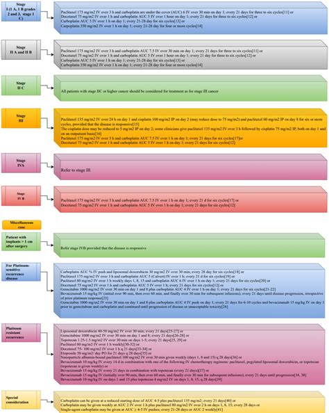 Treatment Protocols For Various Stages Of Ovarian Cancer Download