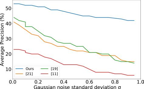 performance of different approaches under increasing gaussian noise