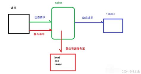 终极 Nginx 配置指南(全网最详细)nginx配置 Csdn博客 终极 Nginx 配置指南(全网最详细)nginx配置 Csdn博客