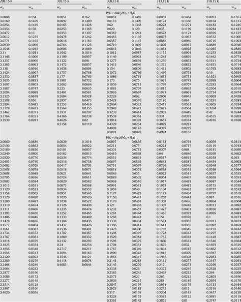Binodal Data As Mass Fraction For Peo P Sodium Phosphate Ca H 2