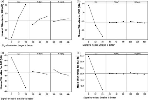 mean of s n ratios for a mr b ewr c aoc and d ta download