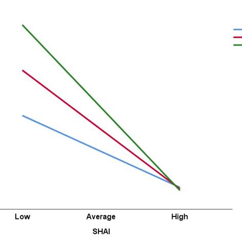 Interactive Effects Of Health Anxiety And Existential Thinking On Download Scientific Diagram