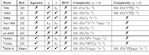 table 1 from a stochastic gda method with backtracking for solving