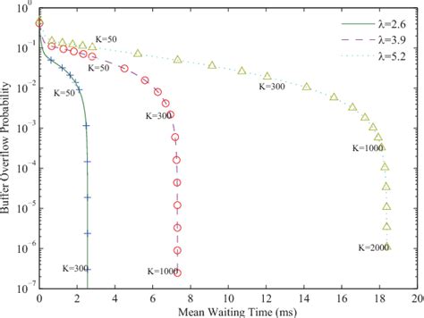 Figure 2 From Queueing Behavior Of Hybrid Arq Wireless System With Finite Buffer Capacity