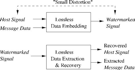 Figure 1 From Lossless Generalized LSB Data Embedding Semantic Scholar