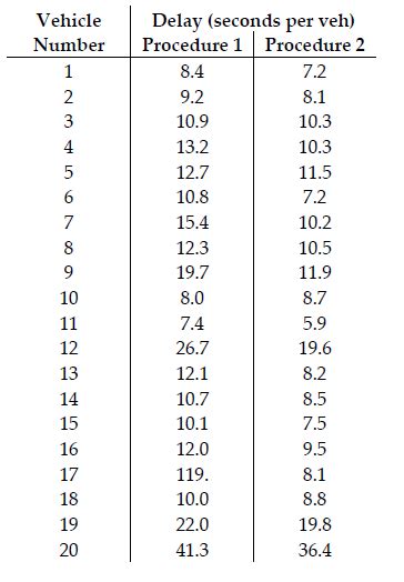 Solved Two Different Procedures Are Used To Measure Delay On