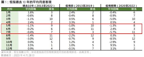 恒指公司：港股「五窮」不成立 過去十年5月上升多過下跌 星島日報