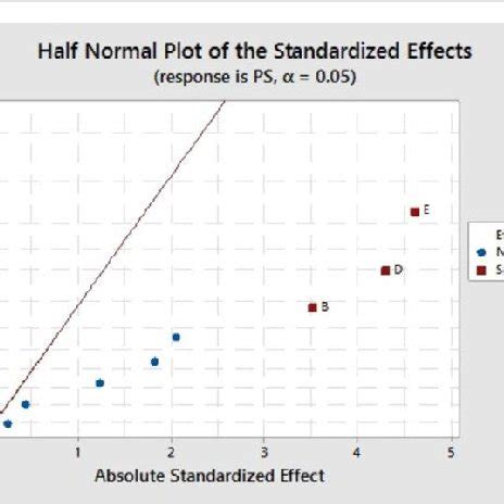 Half Normal Plot For Particle Size Download Scientific Diagram