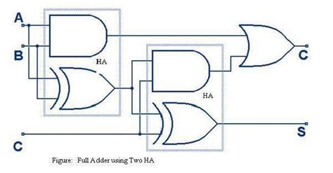 Learn How To Verify The Truth Tables Of Half Adder And Full Adder