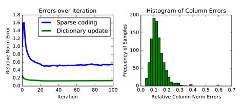 Sparse Representation Of Signals With The K Svd Algorithm Victor Wang