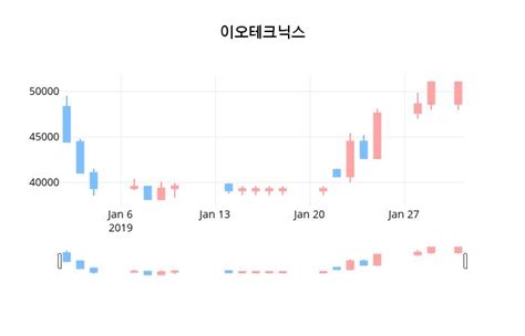이오테크닉스주가 12시 40분 현재 50300원
