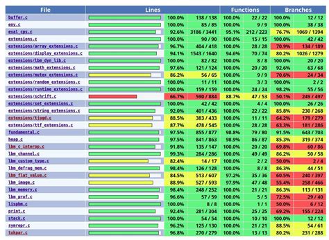 Lispbm Testing Coverage Version