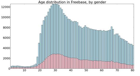 3 Lessons On The Notability Gender Gap In Freebase Dataconomy