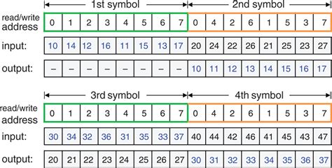 Flexible And Low‐complexity Bit‐reversal Scheme For Serial‐data Fft Processors Yu 2015