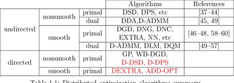 Table 11 From Distributed Optimization Algorithms In Large Scale