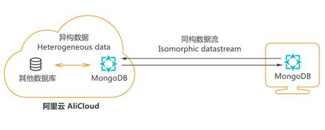 云数据库mongodb版mongodb三节点分服类应用mongodb安装 阿里云