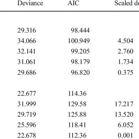 Results Of Likelihood Ratio Analysis Of Generalised Linear Model Glm