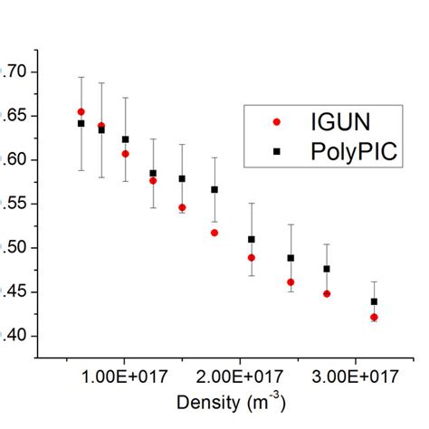 A Transmission Factor As A Function Of Density And B Emittance As A